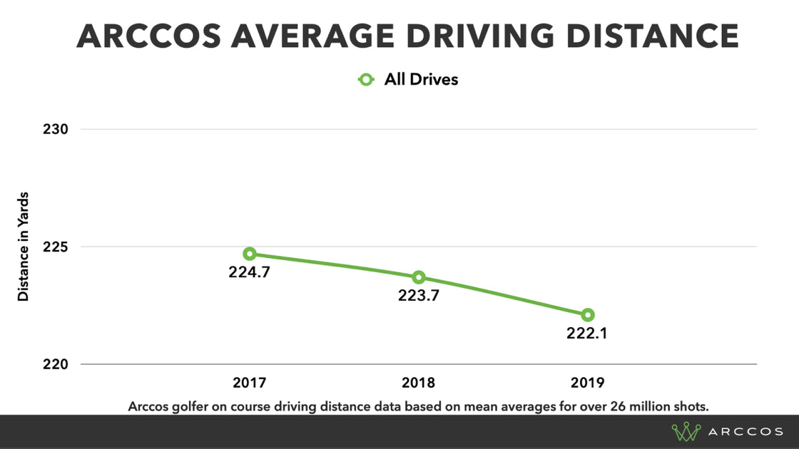 Has Golfers Driving Distance Increased in Recent Years? – Arccos Golf